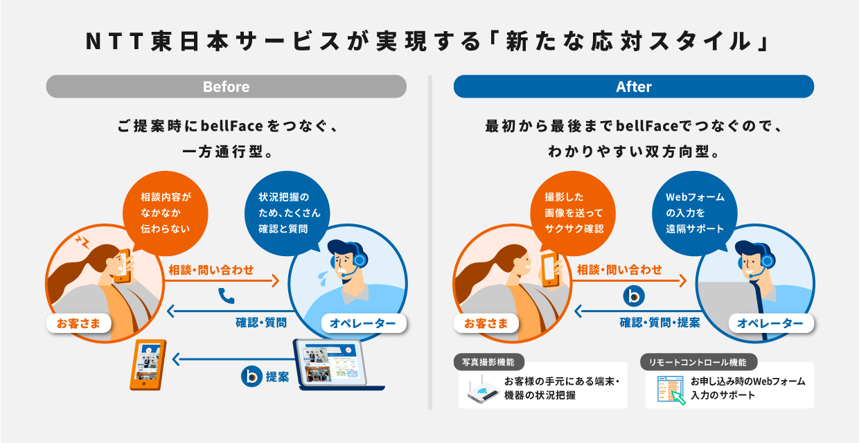 NTT東日本サービスのコンタクトセンターにて「bellFace（ベルフェイス）」を活用した新たな応対スタイルを実現 | ベルフェイス株式会社