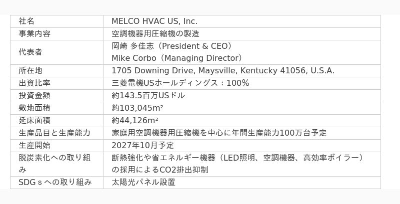 （プレスリリース）米国のグループ会社製造拠点を転用し、空調機器用圧縮機の工場を設立｜ニフティニュース