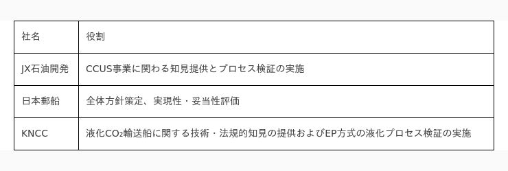 JX石油開発・日本郵船・KNCCがCO2の液化・貯蔵プロセスの最適化を共同検討 (2024年3月21日) - エキサイトニュース