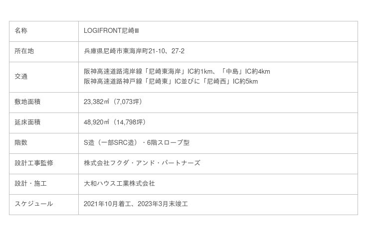 物流施設「LOGIFRONT（ロジフロント）」シリーズ 近畿圏第4弾 『LOGIFRONT尼崎III』を竣工 | PR Times - 神戸新聞NEXT