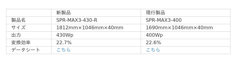 【新製品】40年保証のマキシオン住宅用太陽光パネル「SPR-MAX3-430-R」のご案内と現行製品「SPR-MAX3-400」在庫限り販売終了のお知らせ 企業リリース | 日刊工業新聞 電子版
