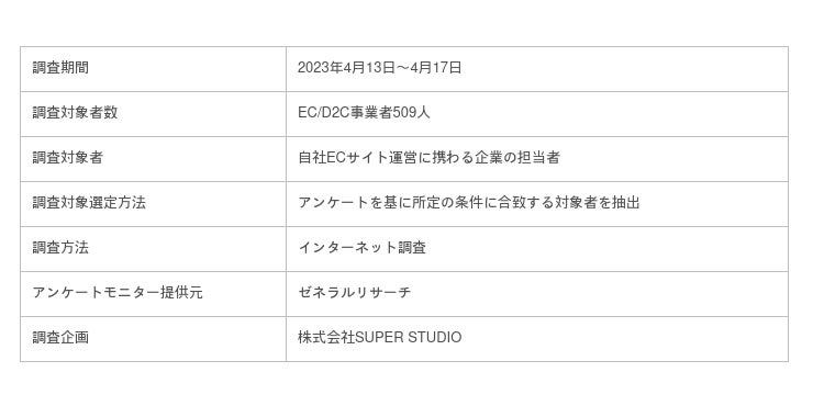 【SUPER STUDIO 調査レポート】EC/D2C事業者のマーケティング活動における実態調査を発表 (2023年6月7日) - エキサイトニュース