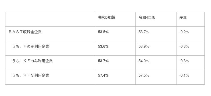 ＜黒字企業割合は53.5％に微減＞令和5年版「TKC経営指標（BAST）」を発行 - ジョルダンニュース