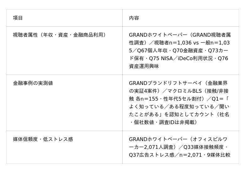 個人年収1,000万円超が一般の3.8倍--GRAND視聴者は『投資する富裕層』が高密度、金融の実証事例で視聴者認知8.9倍のリフトを実証 ...