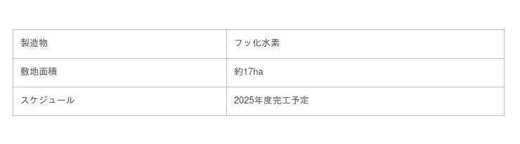 双日、Mexichem Fluor, S.A.de C.V.およびメキシケムジャパン株式会社、フッ素化合物の国内安定供給体制の構築を目指し ...