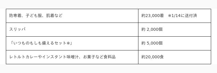 「令和6年能登半島地震」被害に対する支援物資について：マピオンニュース