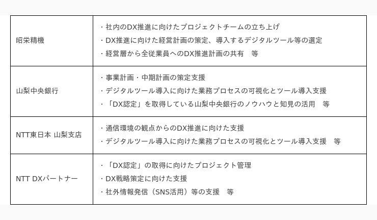 株式会社昭栄精機が山梨県で3件目となる“DX認定”を取得～山梨中央銀行とNTT東日本、NTT DXパートナーが連携し、DX認定取得を伴走支援～：時事ドットコム