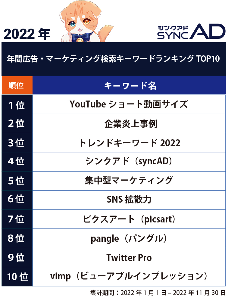 Webマーケメディア SYNCAD（シンクアド）、2022年 年間マーケティングニュースPVランキング 広告・キーワードランキングTOP10を発表｜株式会社シーピアーズのプレスリリース