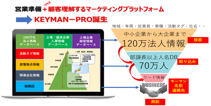 受注確度の高い見込み顧客（キーマン氏名付きも）リストが自由に検索・ダウンロードができるマーケティングプラットフォーム「KEYMAN-PROシリーズ」の発表｜日本ビジネスリード株式会社のプレスリリース