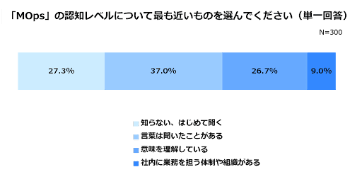 MOps（Marketing Operations）の認知は73％、MOps体制や組織がある企業は9％｜株式会社パワー・インタラクティブの ...