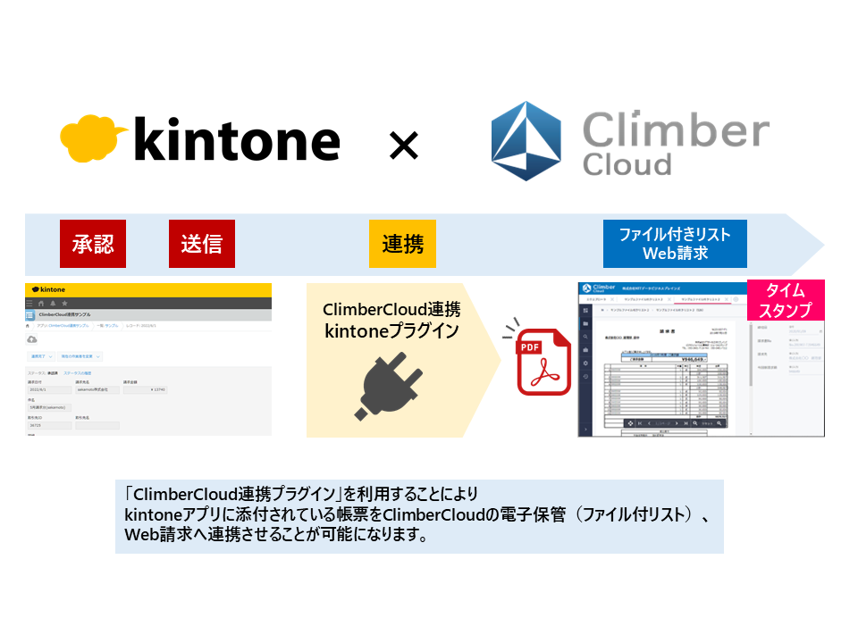 ClimberCloudがサイボウズ社「Kintone」と連携開始｜株式会社NTTデータビジネスブレインズのプレスリリース