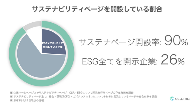 プライム市場企業のESG情報開示状況をestomaが徹底調査｜株式会社estomaのプレスリリース