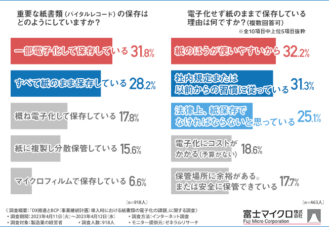【製造業界の経営者に調査】DX推進とBCP導入時における紙書類の電子化の課題とは｜富士マイクロ株式会社のプレスリリース
