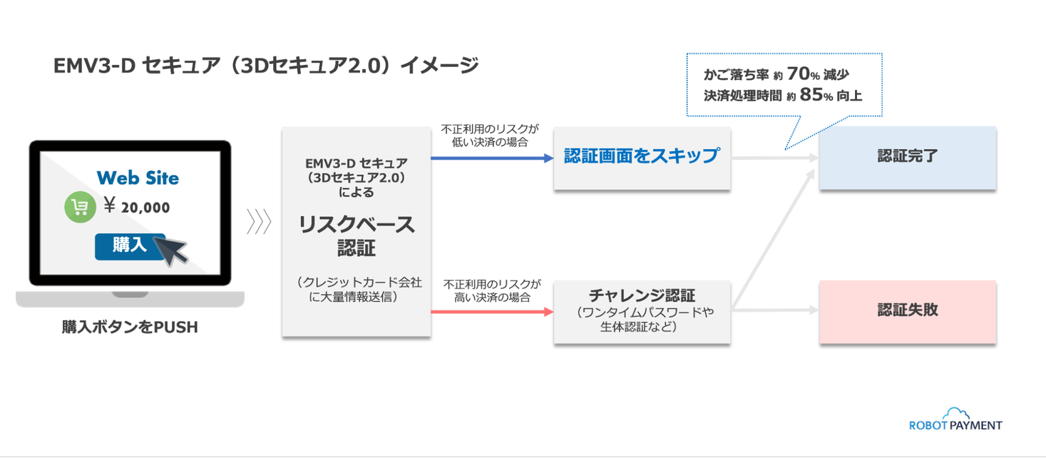 自動継続課金システム「サブスクぺイ」がEMV3-D セキュア（3Dセキュア2.0）に対応。クレジットカード決済の不正利用防止を強化｜株式会社ROBOT PAYMENTのプレスリリース