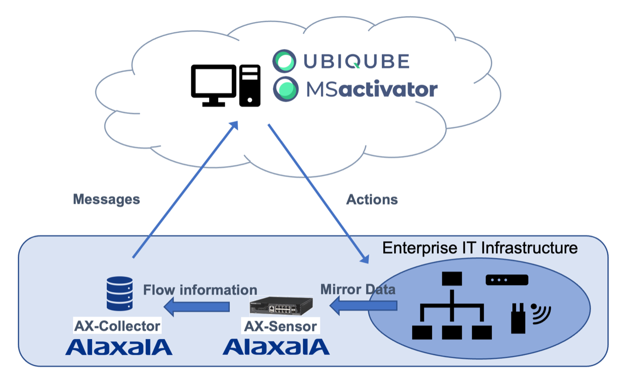 UBiqube、アラクサラ社と提携、セキュリティリスク軽減の自動化を実現するMSActivator技術を提供｜UBIQUBE（IRELAND）LIMITEDのプレスリリース
