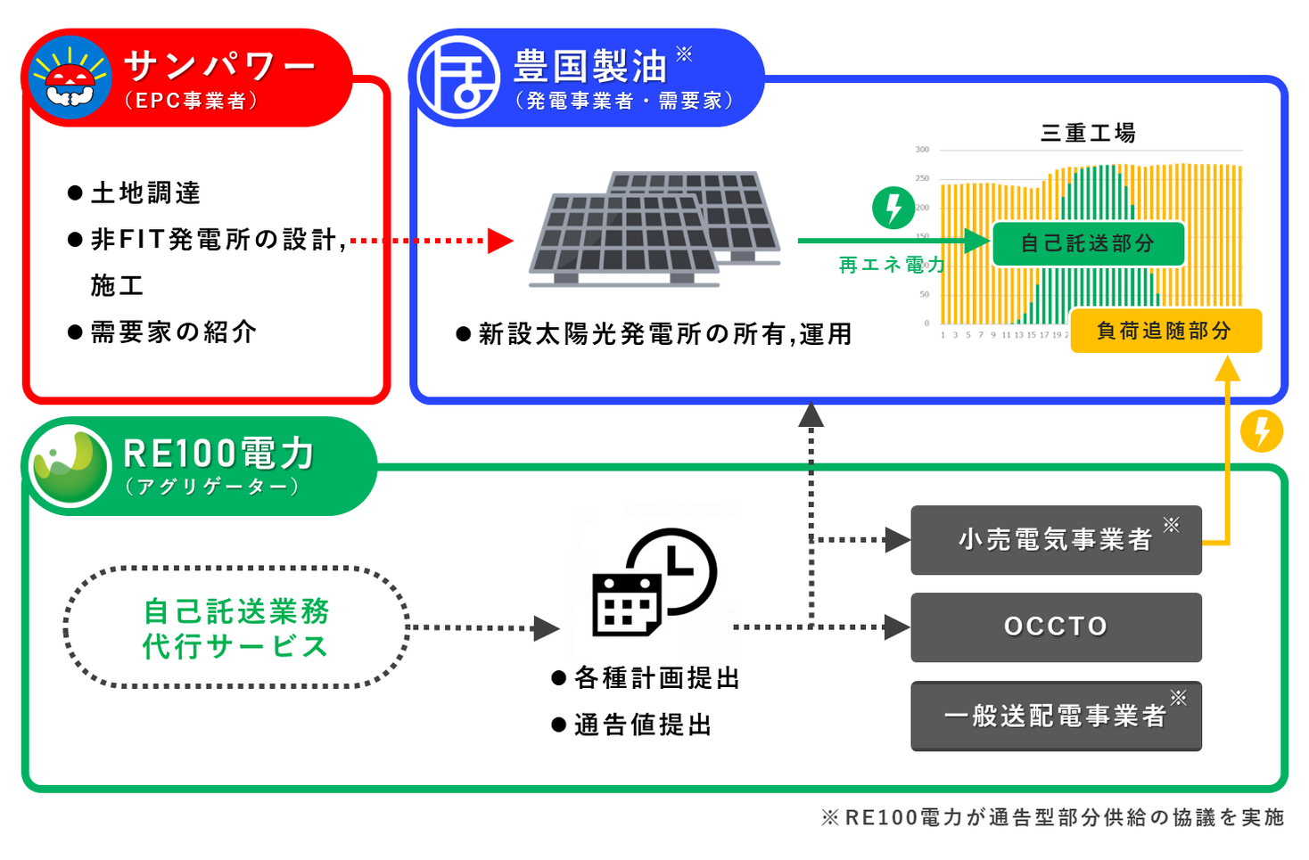 自己託送による再エネ導入の取り組みについて｜RE100電力株式会社のプレスリリース