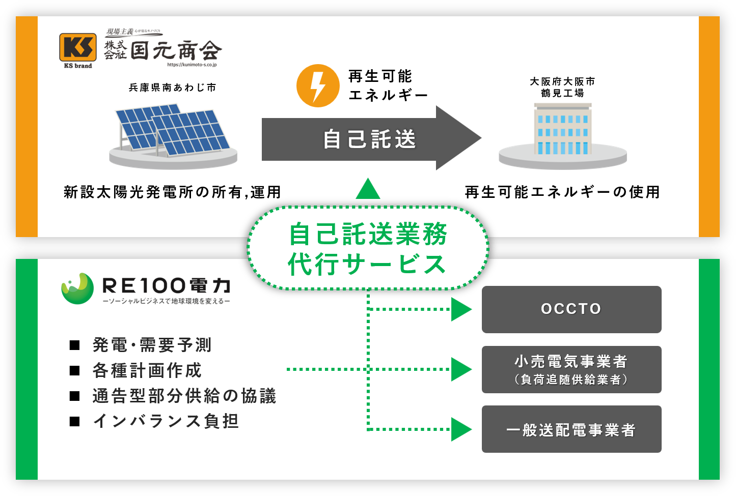 国元商会との自己託送業務代行契約の締結およびサービス開始のお知らせ｜RE100電力株式会社のプレスリリース