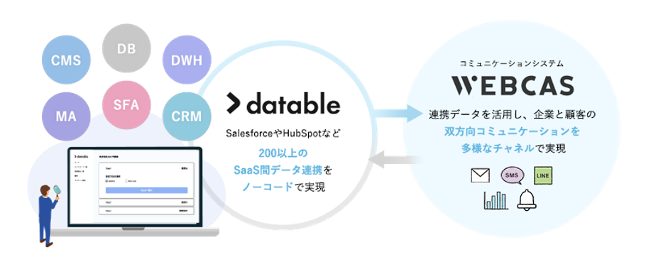 ノーコードでSaaS間の連携ができる「datable」がコミュニケーションシステム「WEBCAS」と連携。SalesforceやHubSpot ...