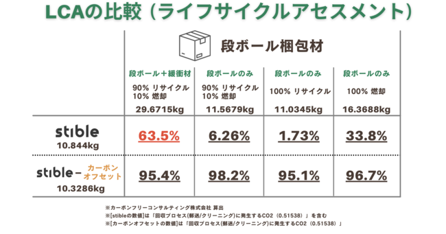 配達から出るゴミを一つでも多く減らすことを目的としたリユース梱包材の循環型サービス「stible-スティブル-」の提供を開始！！｜88Base株式会社のプレスリリース