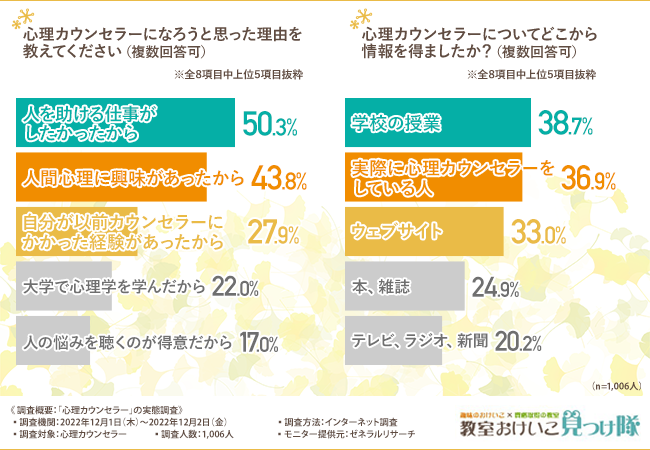 【教室おけいこ見つけ隊】心理カウンセラーになったきっかけとして半数以上が と回答！：マピオンニュース