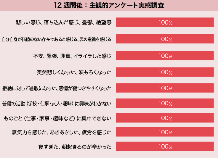 【日本初実施＊：PMS客観的評価】オールインワン型錠剤サプリメントを摂取することによるPMS/PMDDへの12週間影響検証試験において主観的 ...