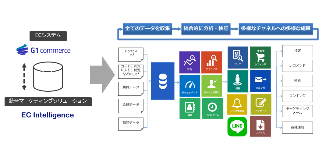 国内/越境 EC プラットフォーム「G1 Commerce」、 統合マーケティングソリューション「EC Intelligence」との連携機能を標準搭載｜株式会社UZENのプレスリリース