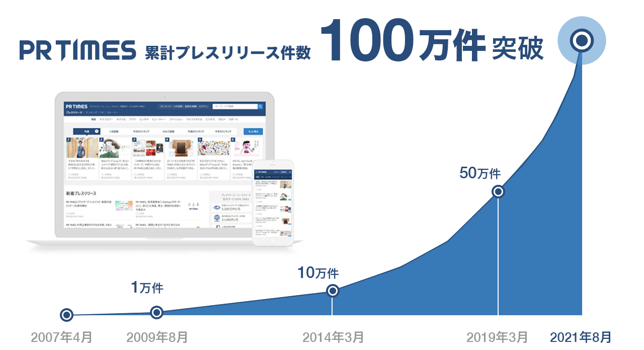 PR TIMESが累計100万件を突破、直近1年のプレスリリース件数は創業1年目の100倍｜株式会社PR TIMESのプレスリリース