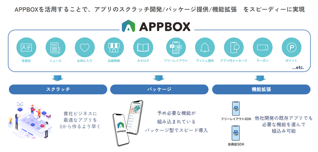 スクラッチ/パッケージ開発・機能拡張のすべてに対応するアプリビジネスプラットフォーム「APPBOX」提供開始｜株式会社アイリッジのプレスリリース