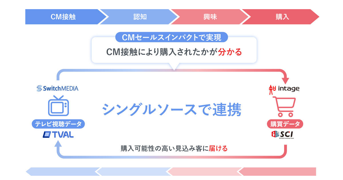 「TVAL（ティーバル）」のスイッチメディア、テレビCM放送後の売上増効果を見える化する「CMセールスインパクト」のSaaS版を提供開始！｜スイッチメディアのプレスリリース
