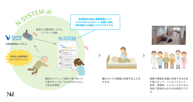 AI画像解析技術で検知した介護施設利用者の事故を、すみやかに対処し予防につなげる新サービス「N-SYSTEM-ai」の提供を開始。｜株式会社North Handのプレスリリース