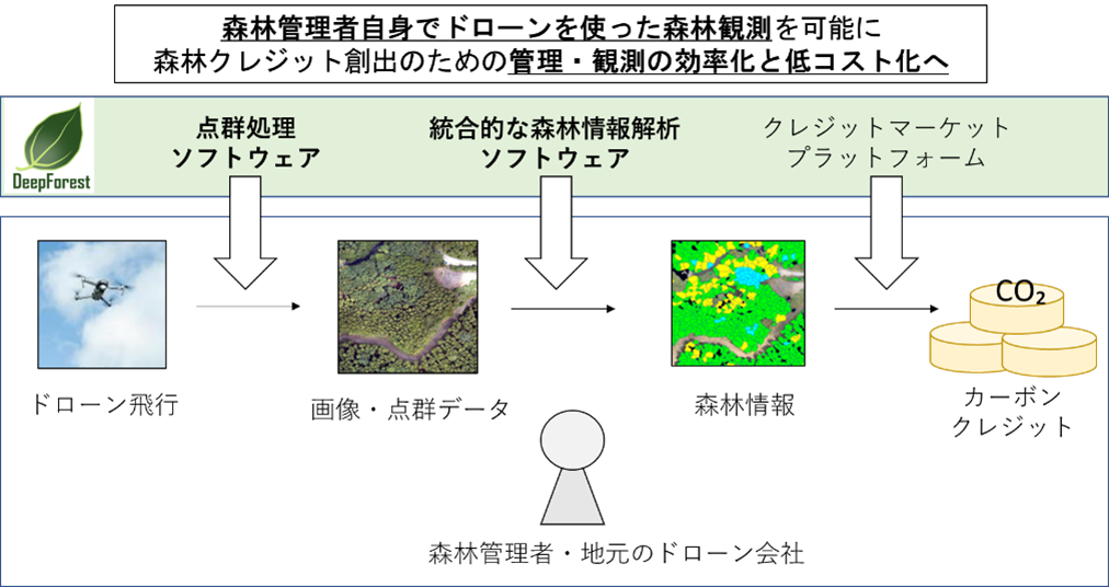 DeepForest Technologies、令和5年度「スタートアップ総合支援プログラム(SBIR支援)」に採択｜DeepForest Technologies 株式会社のプレスリリース