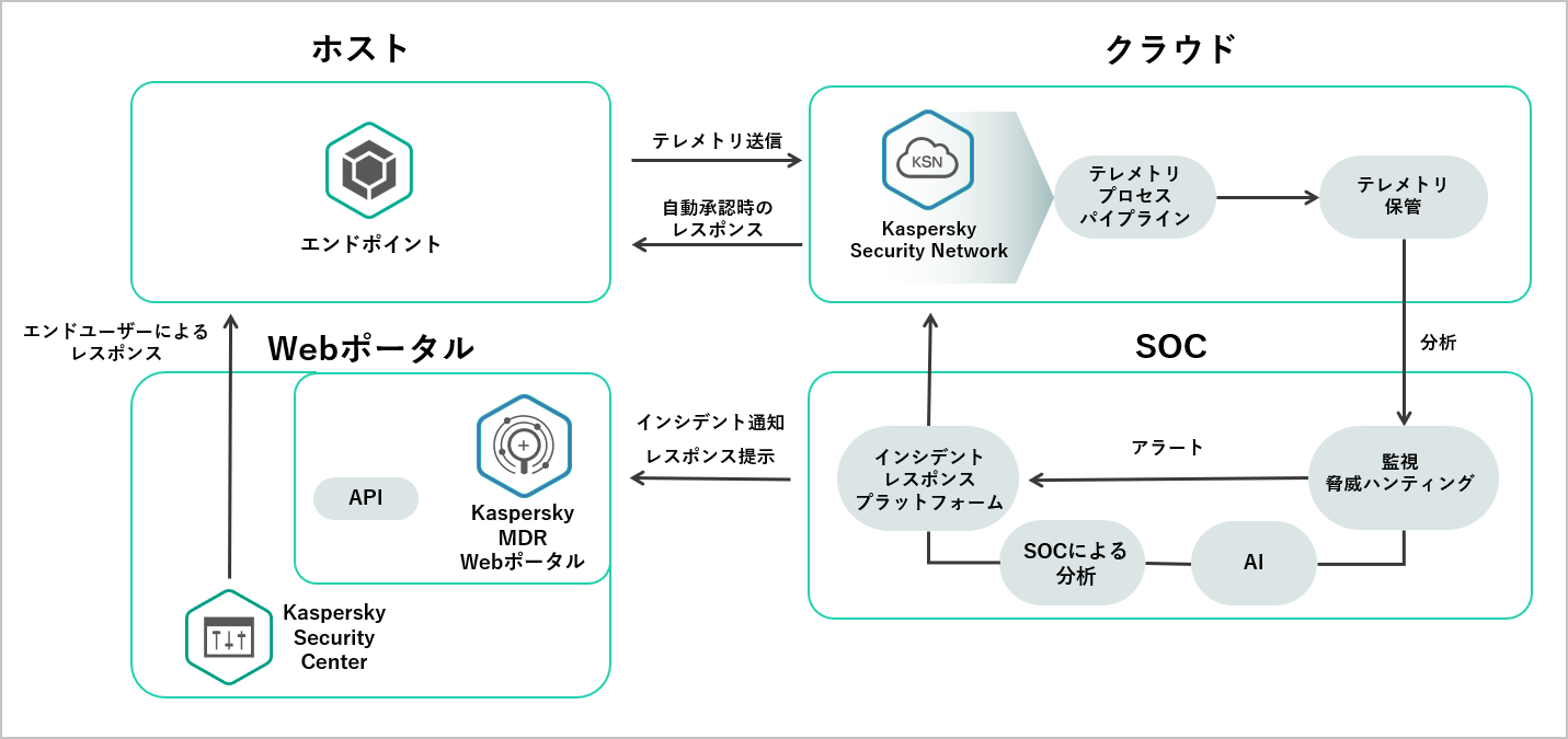 法人向け脅威検知サービス「Kaspersky Managed Detection and Response」を新たに提供開始｜株式会社 ...