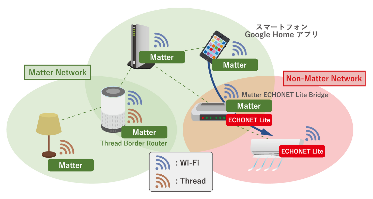 ユビキタスAI、スマートホーム規格「Matter」と「ECHONET Lite」とのブリッジ機能を開発｜株式会社ユビキタスAIのプレスリリース