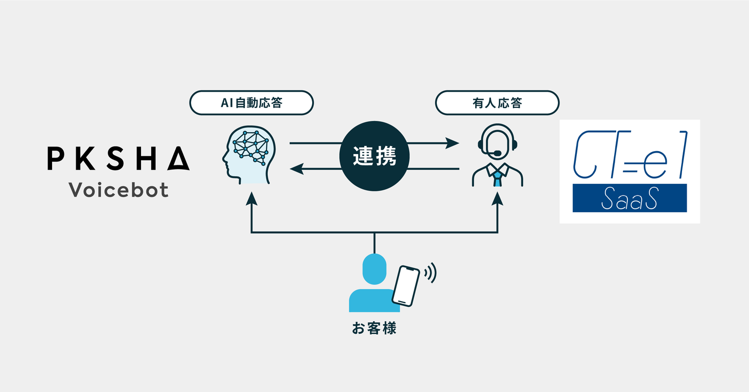 「CT-e1/SaaS」が「PKSHA Voicebot」と連携。AIで対応した内容をオペレーターに連携可能に｜株式会社コムデザインのプレスリリース