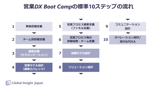 【グローバルインサイト】営業DX Boot CampがNEC VALWAYの「営業DXオファリング」に組み込まれ、グローバルインサイトとの業務提携が発表：マピオンニュース