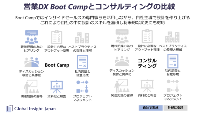 【グローバルインサイト】営業DX Boot CampがNEC VALWAYの「営業DXオファリング」に組み込まれ、グローバルインサイトとの業務提携が発表｜グローバルインサイト合同会社のプレスリリース