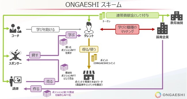 コクヨ、三井住友信託銀行、慶大経済学部附属経済研究所FinTEKセンター、東京理科大学インベストメント・マネジメント、IGSが、ONGAESHIプロジェクトに参画｜ONGAESHIプロジェクト ...