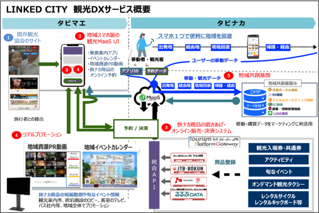 LINKED CITY 「観光DX」の実現に向けたワンストップソリューションの提供を開始｜公益社団法人国際観光施設協会のプレスリリース