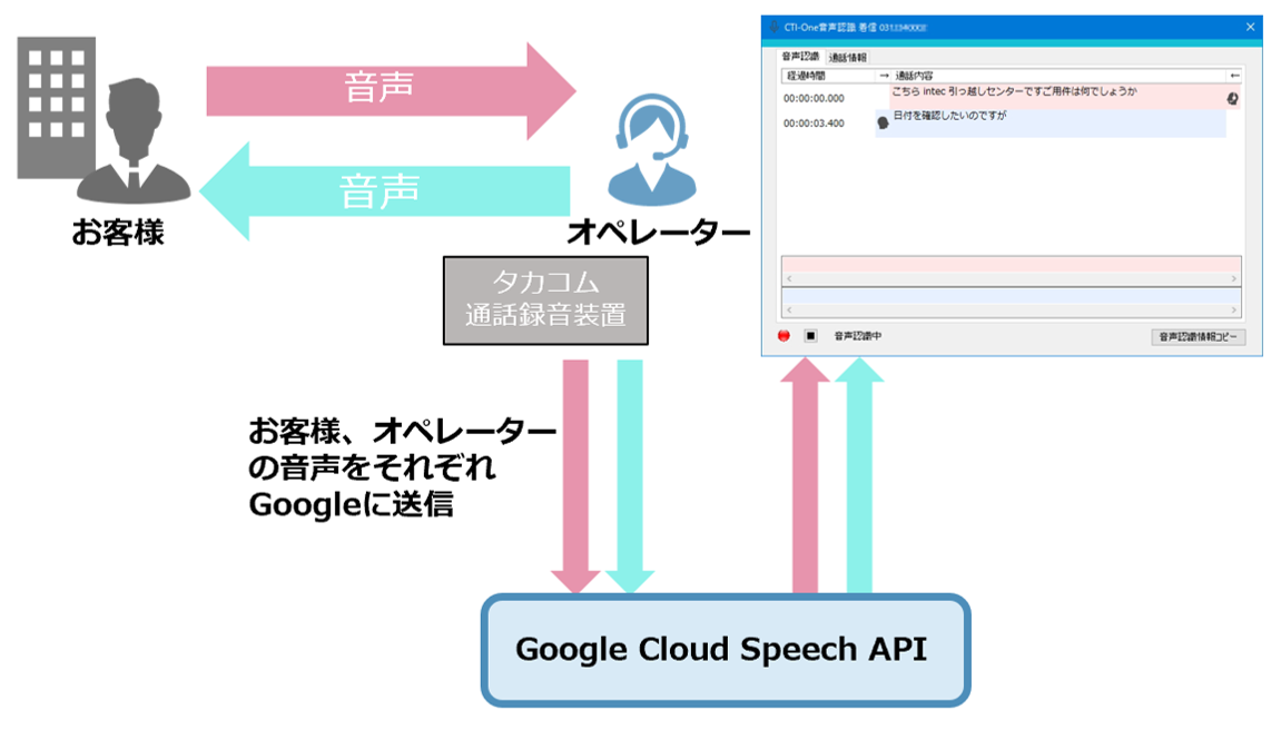 インテック、AI音声認識機能を強化したコールセンター構築用パッケージ「CTI-One V6.2」を提供開始｜TISインテックグループのプレスリリース