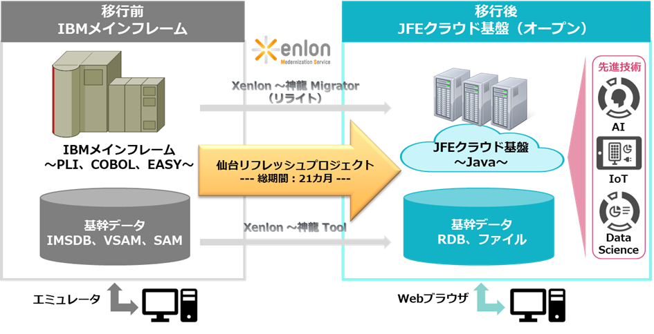 TIS、JFEスチール仙台製造所の基幹システムのオープン化を支援｜TISインテックグループのプレスリリース