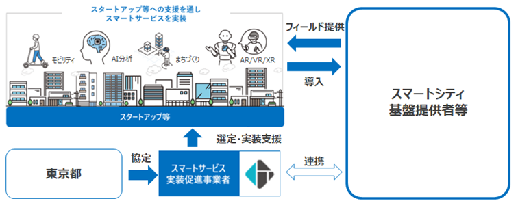 TIS、東京都の事業「Be Smart Tokyo」においてスマート東京の実現に向けたビジネスパートナーの募集を開始｜TISインテックグループ ...