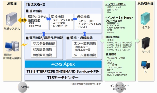 TIS、最新EDIパッケージ「ACMS Apex」を採用したSaaS型EDIサービスの新バージョン『TEDIOS-Ⅱ』を提供開始｜TIS ...