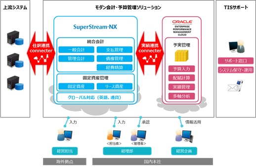 TIS、「SuperStream-NX」と「Oracle Planning and Budgeting Cloud Service」を連携した『モダン会計・予算管理ソリューション』を提供開始 ...