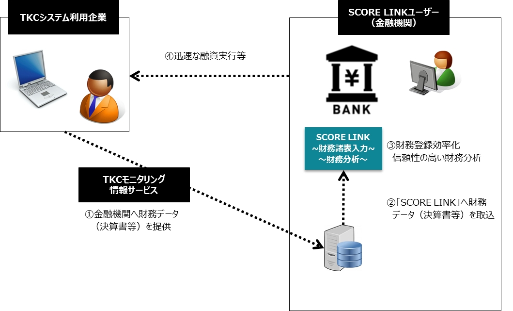 TISの与信管理ソリューション「SCORE LINK」に、TKCのFintechサービスとの連携オプション機能を追加｜TISインテックグループのプレスリリース