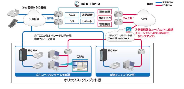 オリックス・クレジットが、TISの『TIS CTI Cloud』を採用｜TISインテックグループのプレスリリース