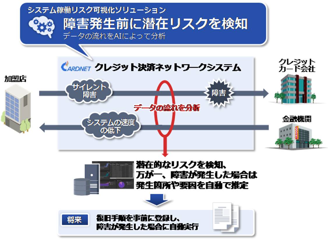日本カードネットワークが、クレジット決済ネットワークシステムにおいてAIによるネットワーク監視を試行開始｜TISインテックグループのプレスリリース