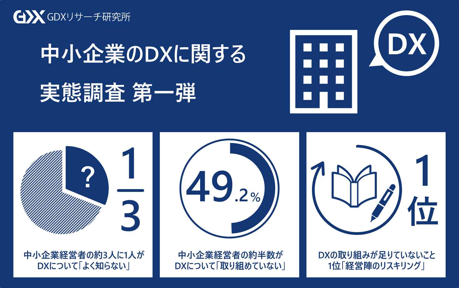 〈中小企業のDXに関する実態調査 第1弾〉中小企業経営者の3人に1人がDXについて「よく知らない」と回答！DXに取り組めている企業の中でも、約6割は「意識改革」段階で実務の課題解決に至ってい ...
