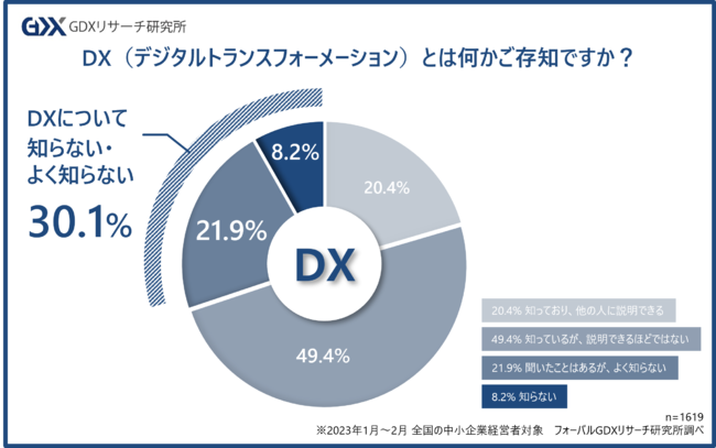 〈中小企業のDXに関する実態調査 第1弾〉中小企業経営者の3人に1人がDXについて「よく知らない」と回答！DXに取り組めている企業の中でも、約6割は「意識改革」段階で実務の課題解決に至ってい ...