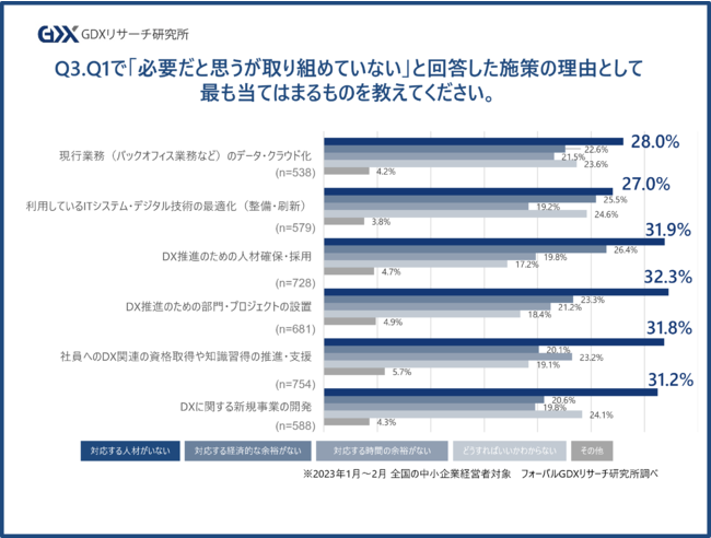 〈中小企業のDXに関する実態調査 第2弾〉中小企業の経営者があまり効果を感じられていないDX施策 1位「DX推進のための人材確保・採用」｜フォーバル GDXリサーチ研究所のプレスリリース