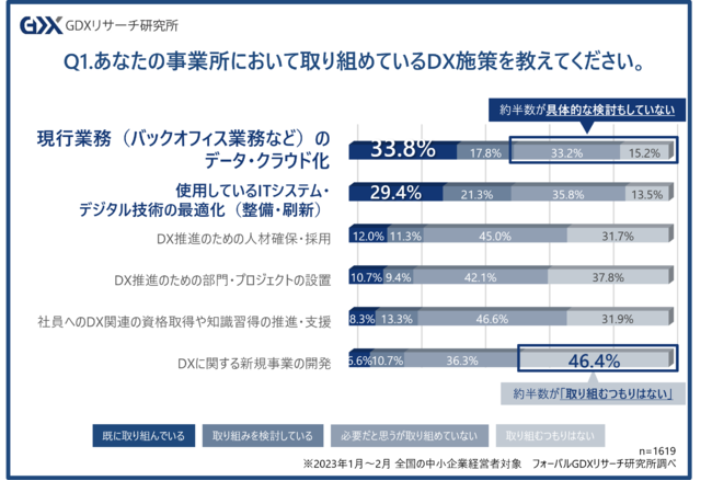 〈中小企業のDXに関する実態調査 第2弾〉中小企業の経営者があまり効果を感じられていないDX施策 1位「DX推進のための人材確保・採用」｜フォーバル GDXリサーチ研究所のプレスリリース
